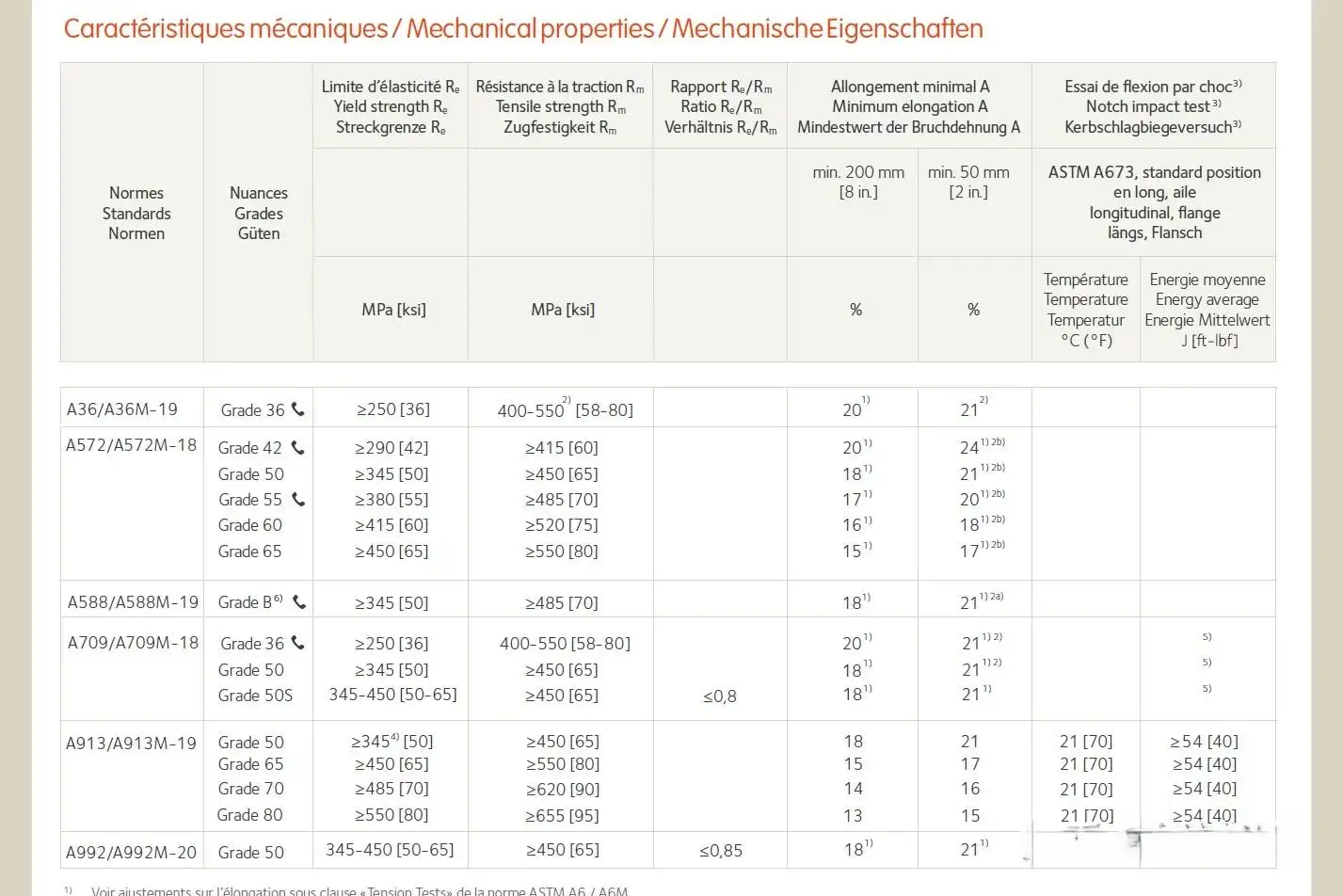 ASTM A709 vs A572, Bridge Steel vs Building Steel Comparison - MWalloys