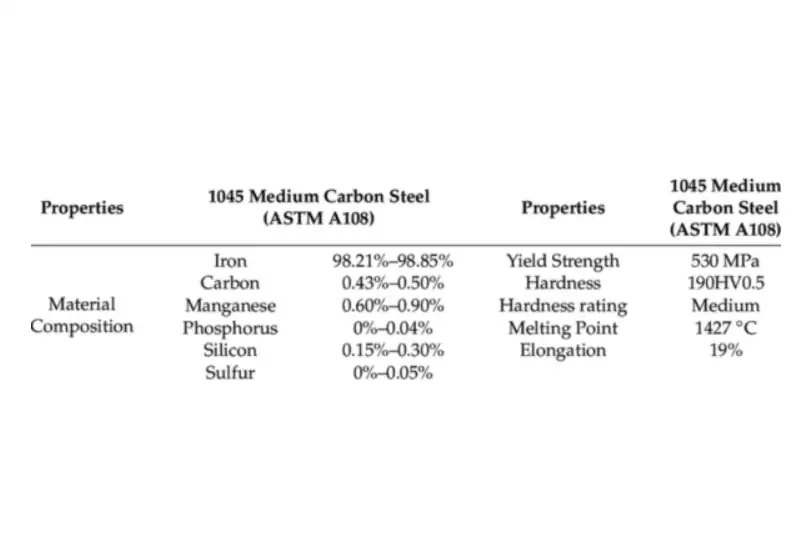 ASTM A108 Material: Equivalent, Properties, Specifications - MWalloys