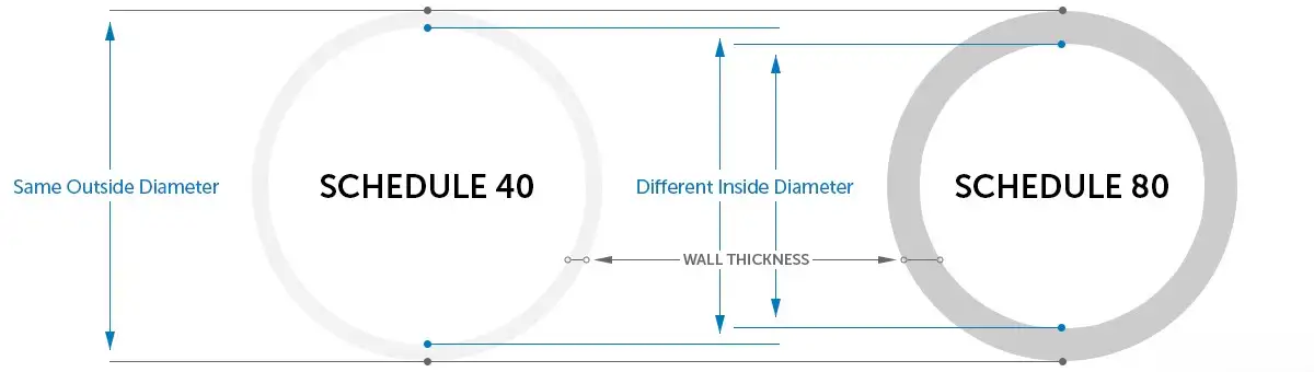 Schedule 40 vs Schedule 80 - MWalloys