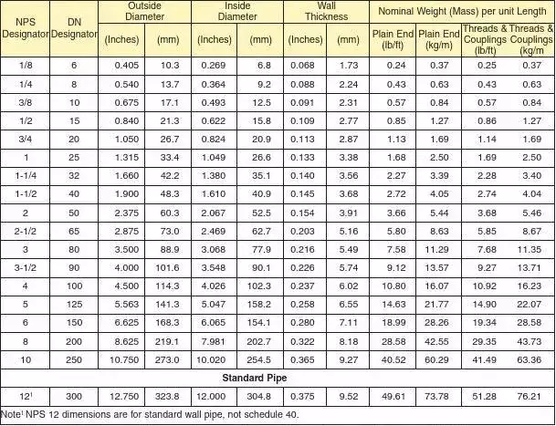 Schedule 40 vs Schedule 80 - MWalloys