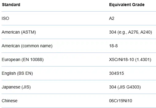Acciaio inox A2: Proprietà, equivalenti - MWalloys