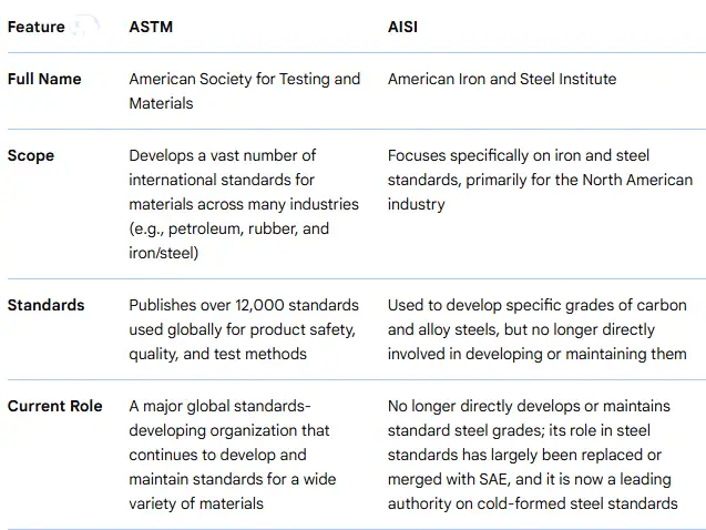 The Differences Between AISI and ASTM - MWalloys
