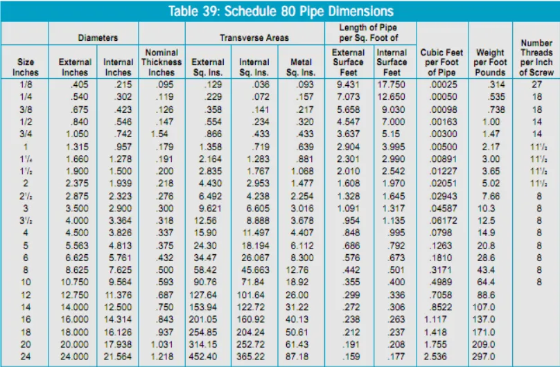 Schedule 80 Steel Pipe Specifications, Dimensions
