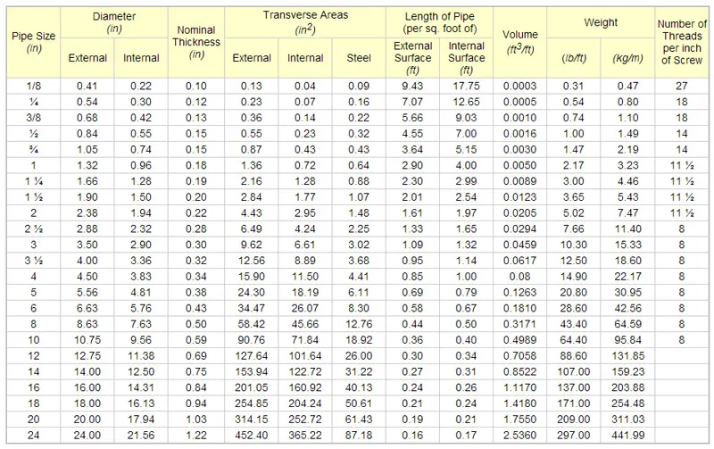 Schedule 80 Steel Pipe Specifications, Dimensions